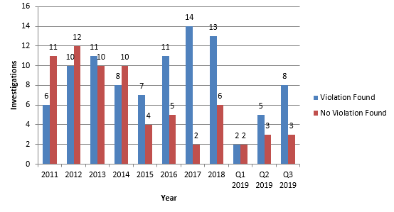 ITC 337 Quarterly Insider Q3 2019 | Insights & Resources | Goodwin Procter
