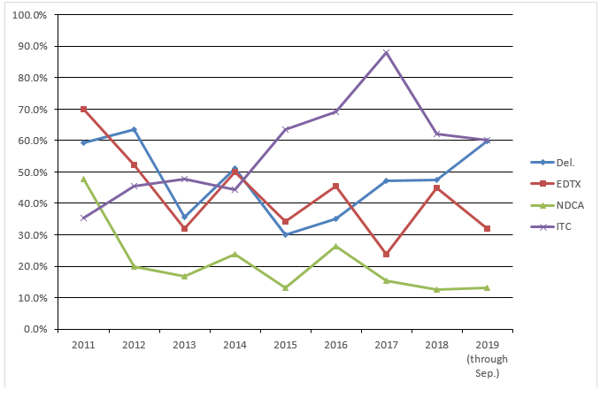 ITC 337 Quarterly Insider Q4 2019 | Insights & Resources | Goodwin Procter