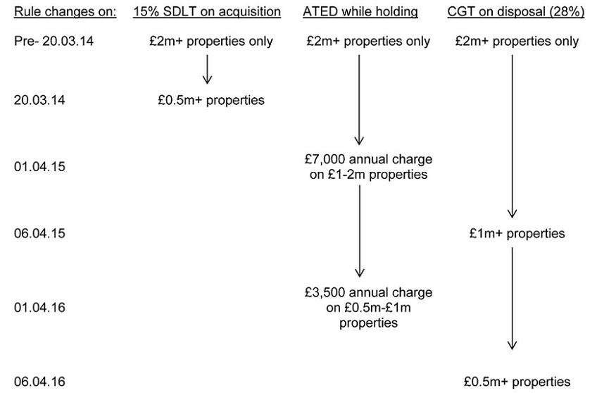 Residential Property in the United Kingdom – Extension of Anti ...