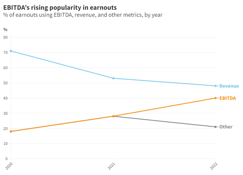 Use of EBITDA in Earnouts Increased 22% in Two Years | Insights ...