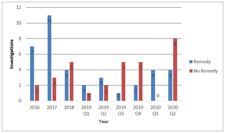ITC 337 Quarterly Insider Q2 2020 | Insights & Resources | Goodwin Procter