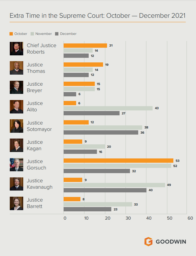 Extra Time in the Supreme Court: Updated December 2021